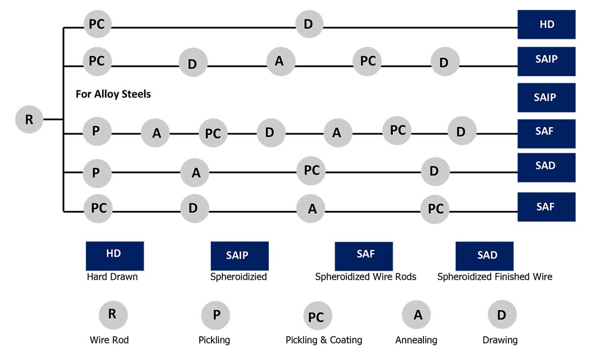 PRODUCTION PROCESS – WIRE- Camellia Metal (Thailand) Co., Ltd ...
